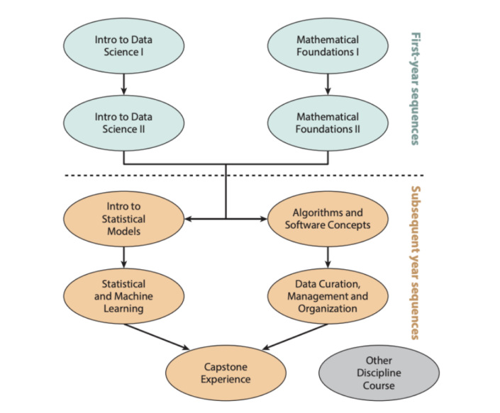 Creating A Data Science Major Zybooks